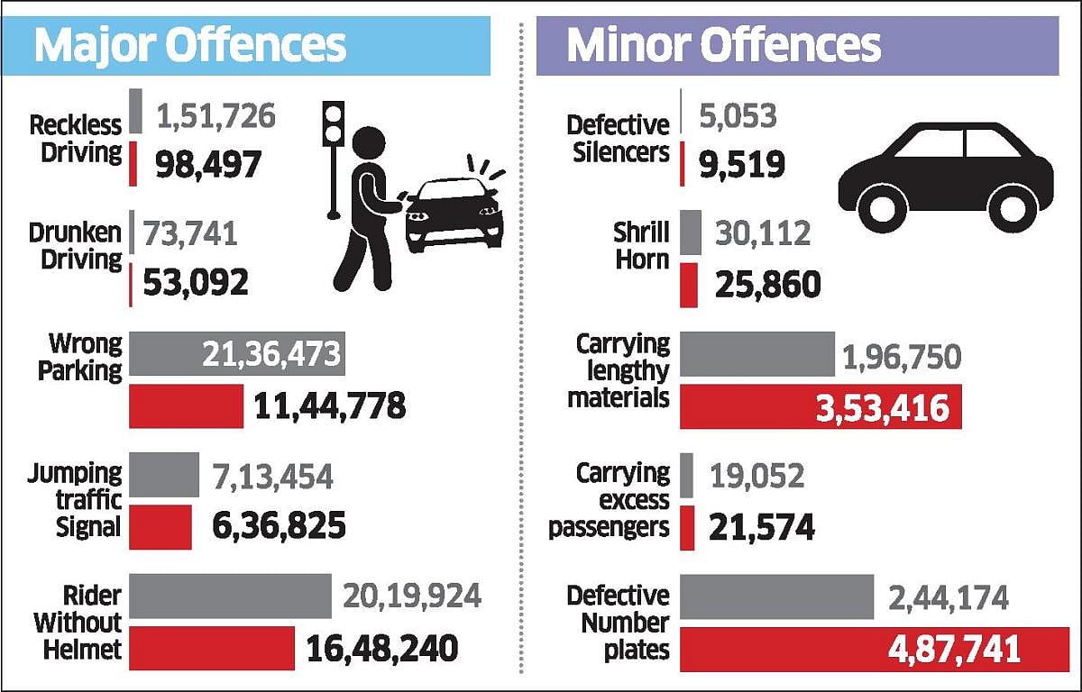 Major traffic violations came down in 2018