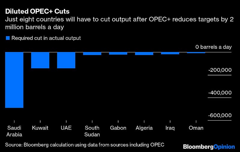 OPEC+ oil production cut could be 10% real, 90% illusion