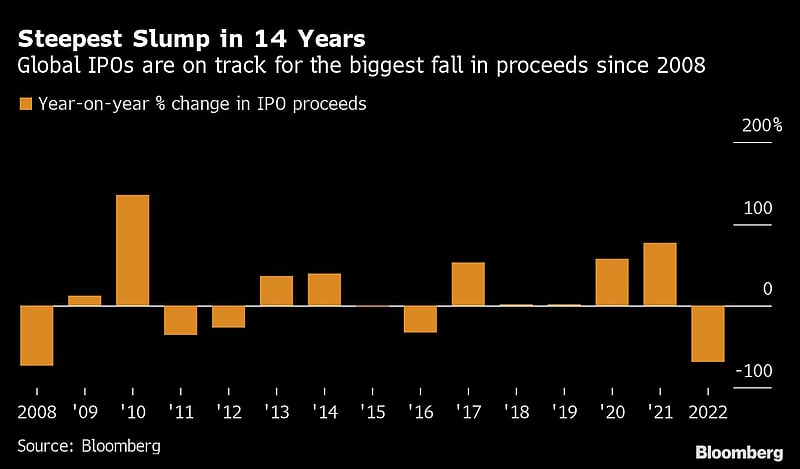 After this year's IPO slump, bankers wary of 2023 relief