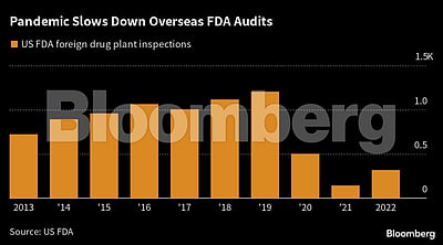 US FDA finds multiple faults at India’s second-biggest drugmaker ...