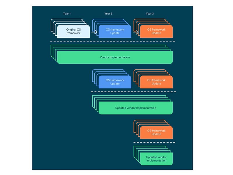 Google, Qualcomm pledge long-term Android OS support for mobiles