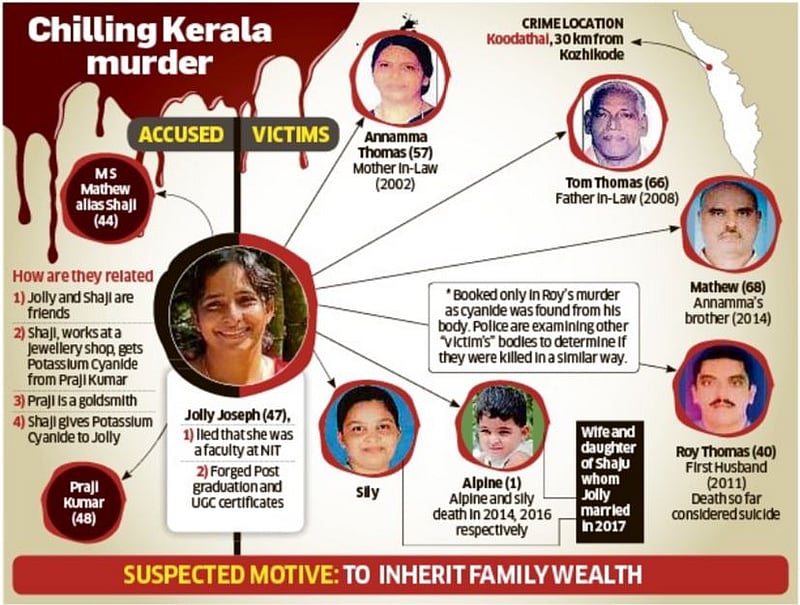 Kerala cops seek foreign labs’ help in murder case