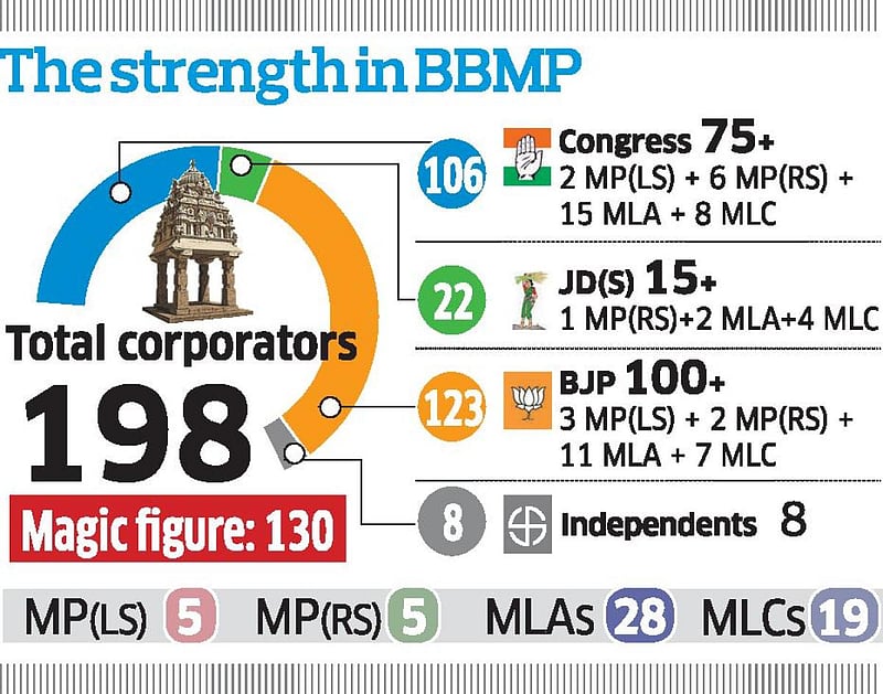 Mayoral polls: Cong returns to 'resort politics'