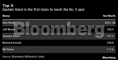 Gautam Adani becomes world’s third richest person as wealth surges