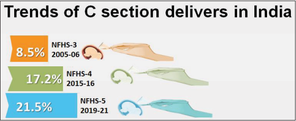 Why C-section deliveries are rising at an alarming rate in India