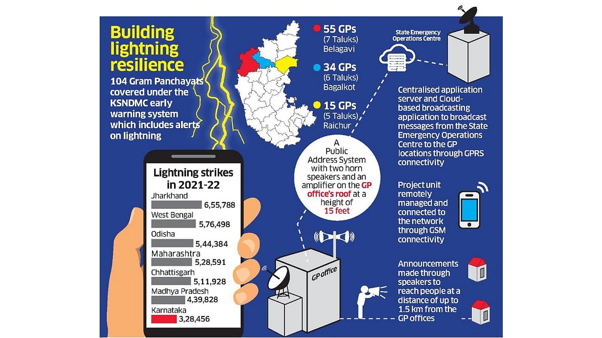 KSNDMC chalks out plan to counter surge in lightning strikes