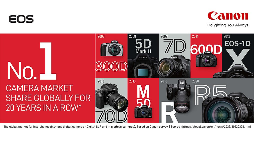 Canon Maintain No. 1 Position in Global Interchangeable-lens Digital ...