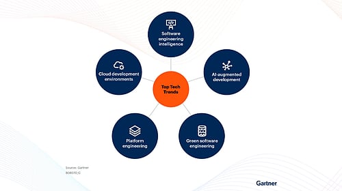 Gartner Reveals Top Five Strategic Technology Trends in Software Engineering for 2024 and Beyond