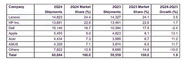 Gartner Reports 1.9% Increase in Global PC Shipments for Q2 2024
