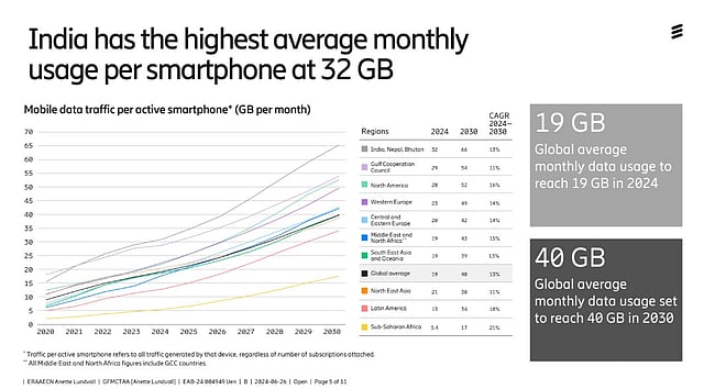 Ericsson Forecasts 74% of India’s Mobile Subscriptions Will Be 5G by 2030
