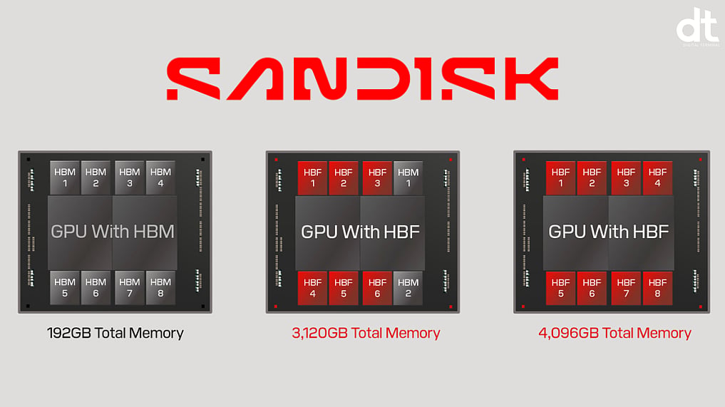 SanDisk Establishes Advisory Board to Shape Future of Next-Gen HBF ...