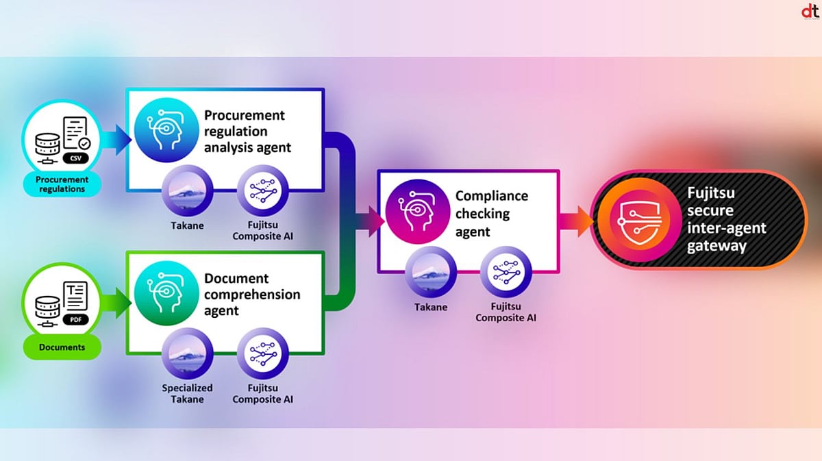 Fujitsu Launches NVIDIA-Powered Multi-AI Framework for Confidential ...