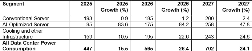 Global Data Center Power Consumption to Reach 565 TWh in 2026, Says Gartner