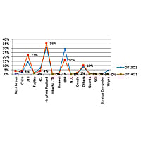 IDC India, IDC Reports, IDC Server Market, HP Market Share, IT News ...