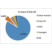 Indus OS, Indus OS Download, Indus OS Software, Indus OS Mobile ...