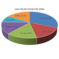 IDC Reports, IDC WLAN Indian Market, D-Link Market Share, TP-Link ...