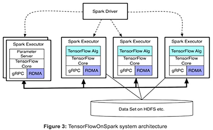 Yahoo India, Yahoo Mail, Yahoo Open Source Framework, TensorFlowOnSpark ...