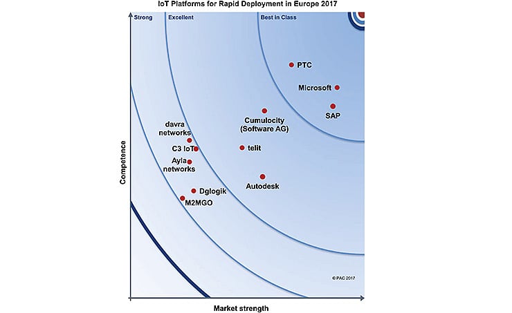 PTC India, PTC Market Leader, CXP Group, IoT Platforms, Rapid ...