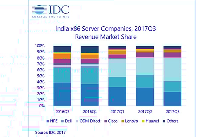 Indian Server Market, IDC India, IDC Forecast, HP Leads Server Market ...