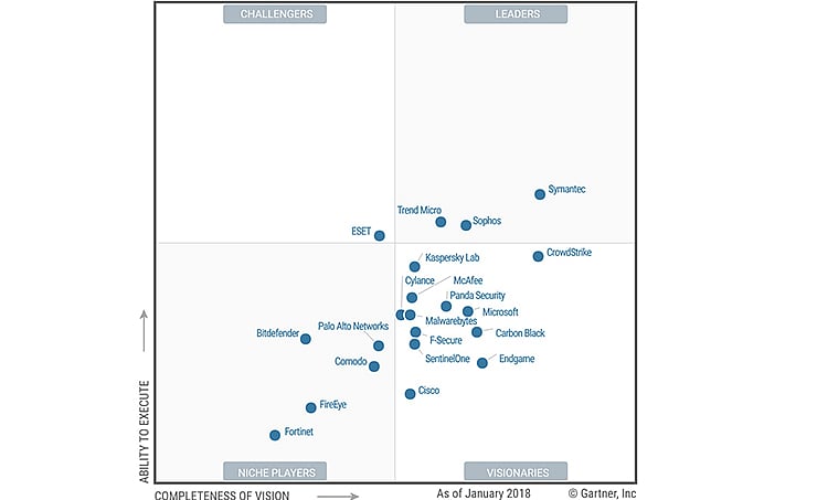 Trend Micro, Trend Micro Recognized Leader, Gartner Magic Quadrant ...