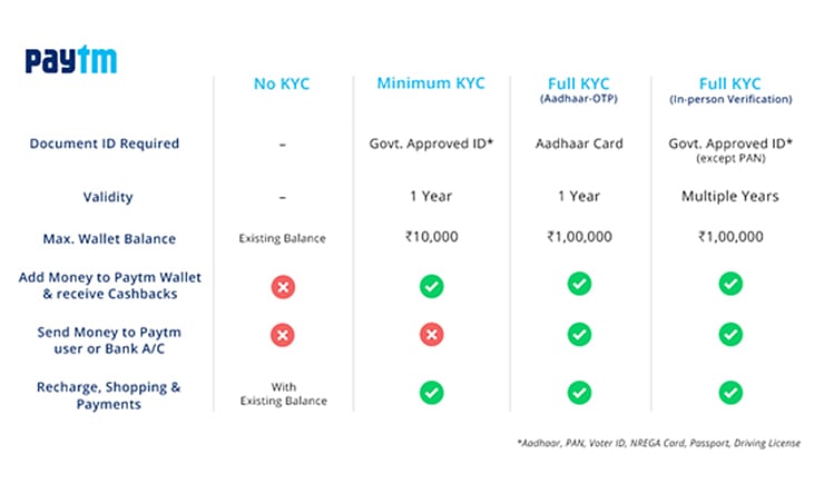 Paytm India, Paytm KYC, Paytm App, Paytm Digital Wallet, Paytm KYC ...
