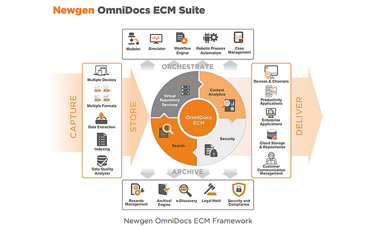 Newgen Software, Newgen Software ECS Suite, Newgen OnmiDocs 10.0 ...