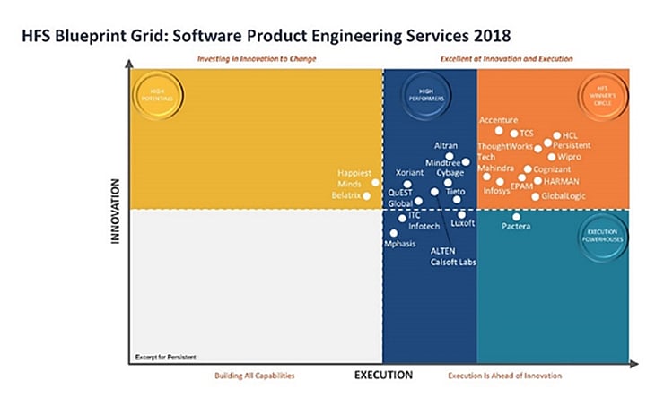 Persistent Systems, HFS Research, HFS Blueprint report, Software product engineering service ...