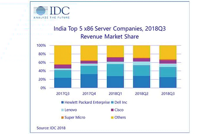 IDC India, IDC India Reports, India Server Market Reports, IDC India ...