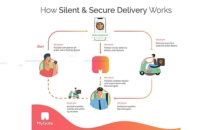 MyGate India, MyGate Gated Communities, MyGate Delivery Experience ...