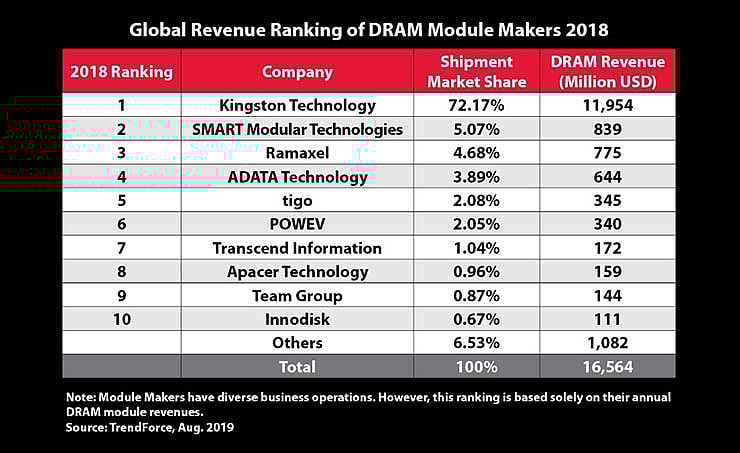 Kingston India, Kingston DRAM, Kingston SSDs, DRAM Module Supplier, Top DRAM Module Supplier ...