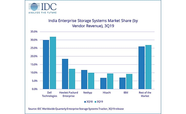 IDC India, External Storage Market, Dell technologies, HP Enterprise ...
