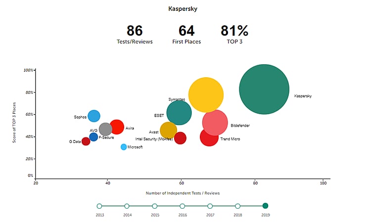 Kaspersky India, Kaspersky Cybersecurity Solutions, Kaspersky Security ...