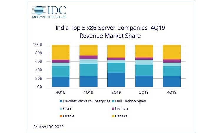 IDC India, IDC Reports, IDC Research, India Server Market, Indian ...