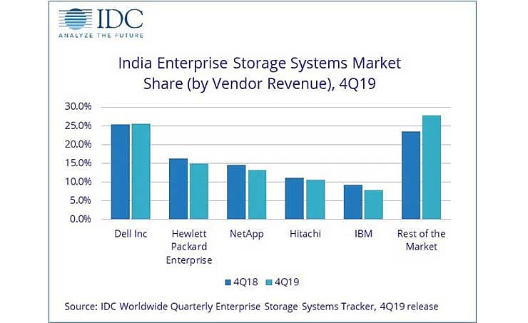 IDC India, IDC Reports, IDC Forecast, External Storage Market ...
