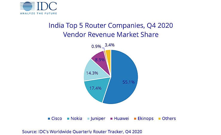 cisco, cisco india, router, ethernet, cisco routers, cisco ethernet ...