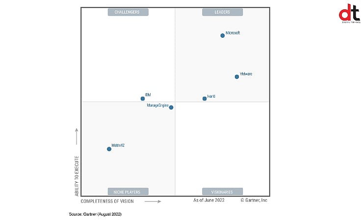 Ivanti India, Gartner Magic Quadrant, Magic Quadrant report, UEM ...