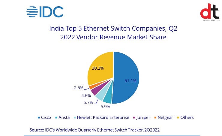 IDC India, IDC Report, IDC Forecast, Networking Market, Indian ...