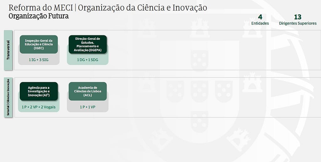 Reorganização MECI: Governo Reduz Entidades e Extingue FCT