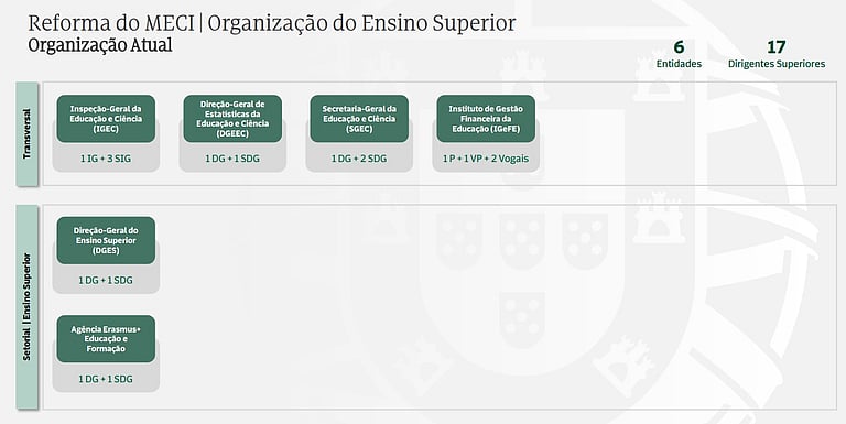 Reorganização MECI: Governo Reduz Entidades e Extingue FCT