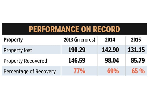 Poor sign of ‘recovery’ by police from 2014
