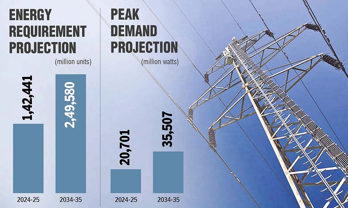 TN’s energy requirement to nearly double to 2.50 lakh MU in 10 years