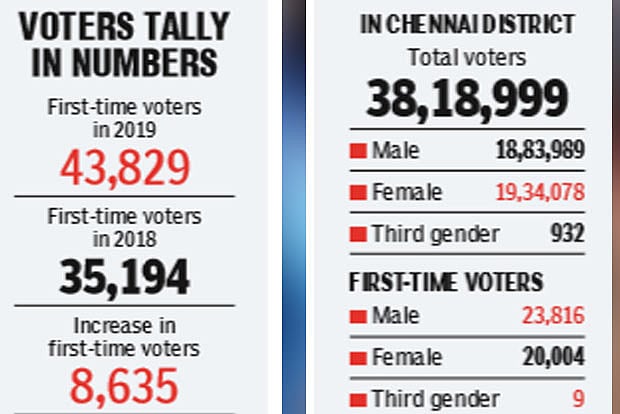 Males more in number among first-time voters in Chennnai