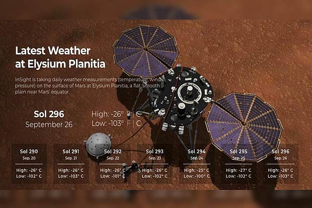 NASA's InSight lander captures peculiar sounds on Mars