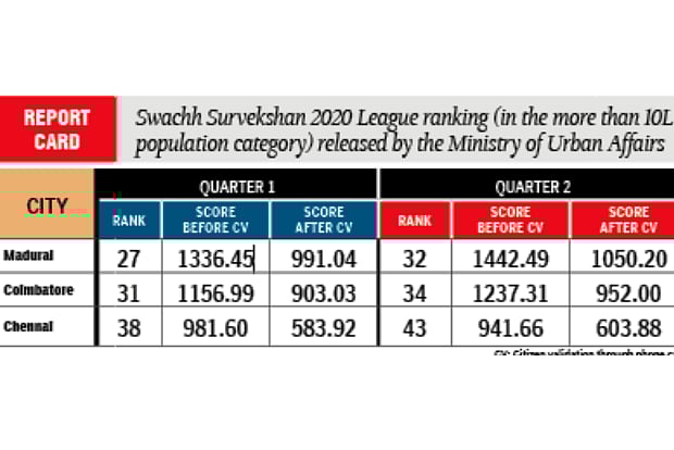 City ranking slips in Swachh Survekshan League
