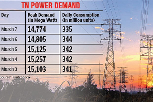 Power demand soars even before peak summer﻿