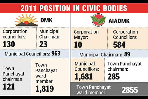 It’s advantage DMK in local body elections