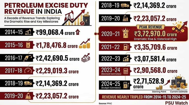 Govt cuts excise duty on petrol, diesel by Rs 10/litre, taxes diesel ...