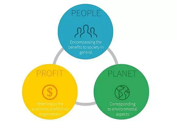The triple bottom line