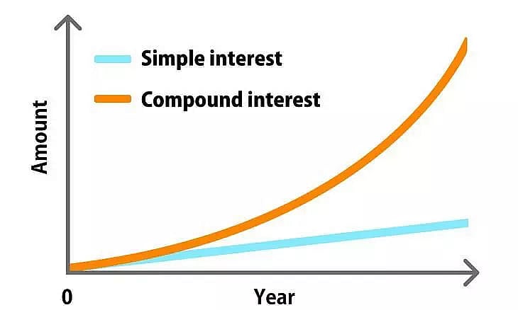 Difference between Simple and Compound Interest
