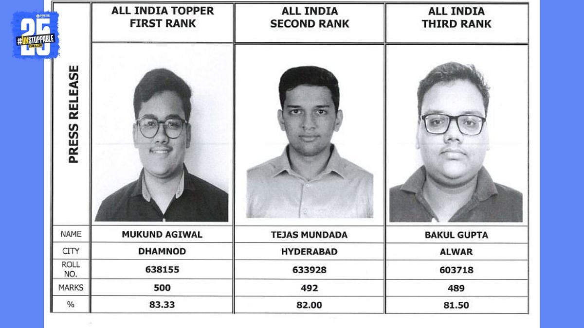 CA Exam Result : ‘सीए’च्या परीक्षेत मुकुंद आगीवाल देशात पहिला
